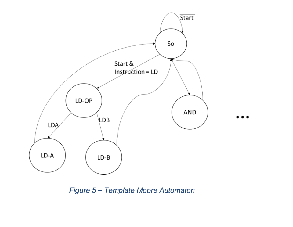 Design your controller as a Moore Automaton (use the | Chegg.com