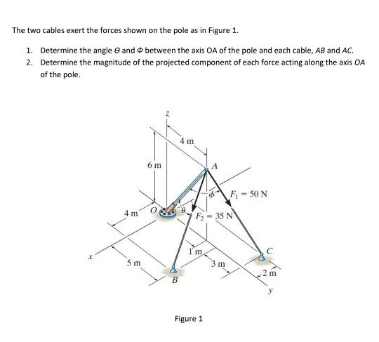 Solved The two cables exert the forces shown on the pole as | Chegg.com