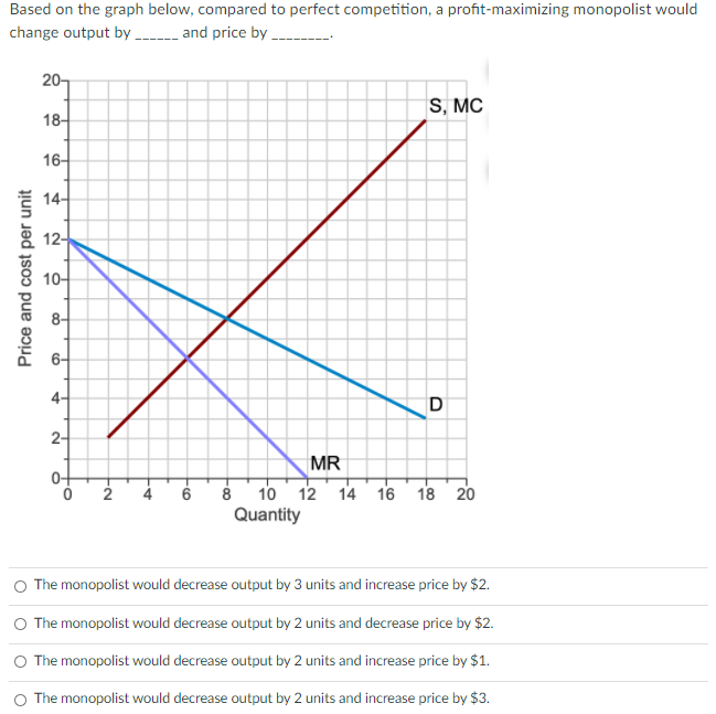 Solved Using the graph below, what is the profit-maximizing | Chegg.com