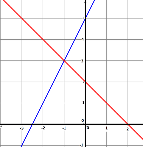Solved What solution does the system of equations in the | Chegg.com