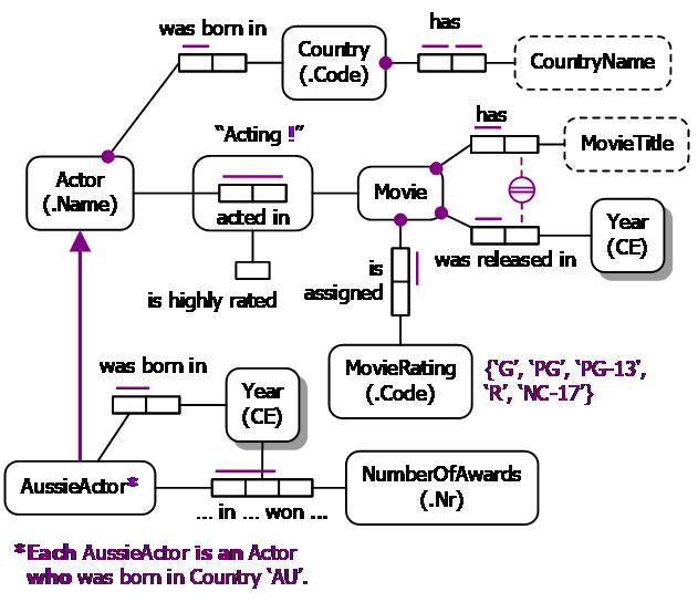Solved Map The Following Orm Schema To A Relational