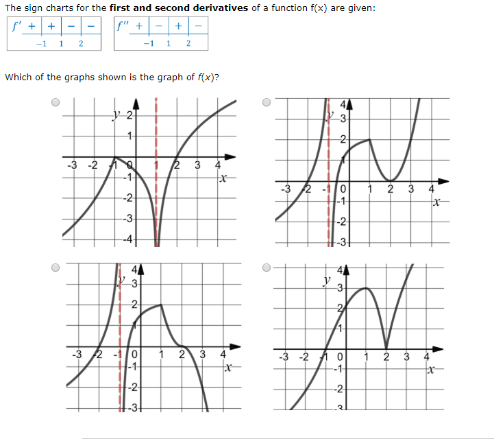 Solved The Sign Charts For The First And Second Derivatives