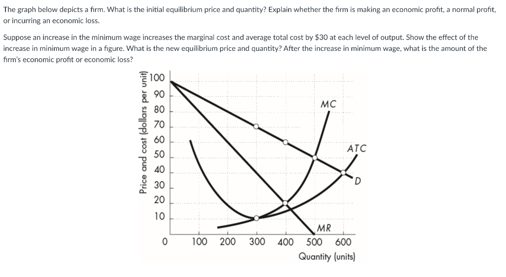 Solved The graph below depicts a firm. What is the initial | Chegg.com