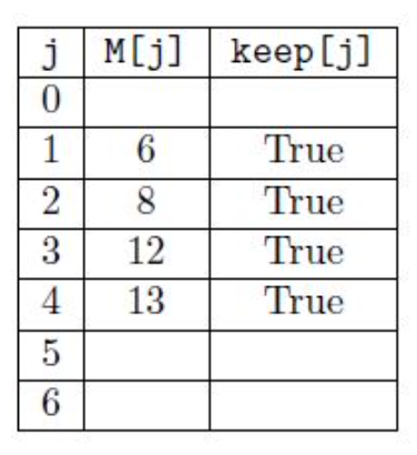 Solved This problem concerns the dynamic programming | Chegg.com
