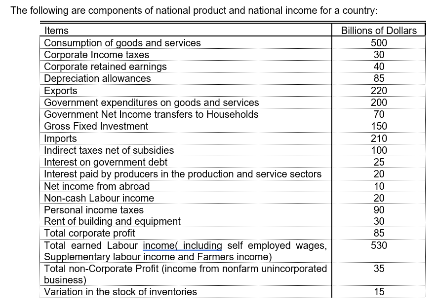 Solved Calculate National Income via the expenditures | Chegg.com