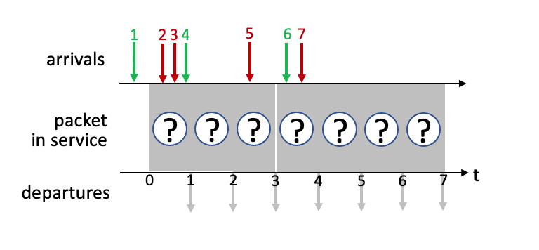 Solved Consider the same pattern of red and green packet | Chegg.com
