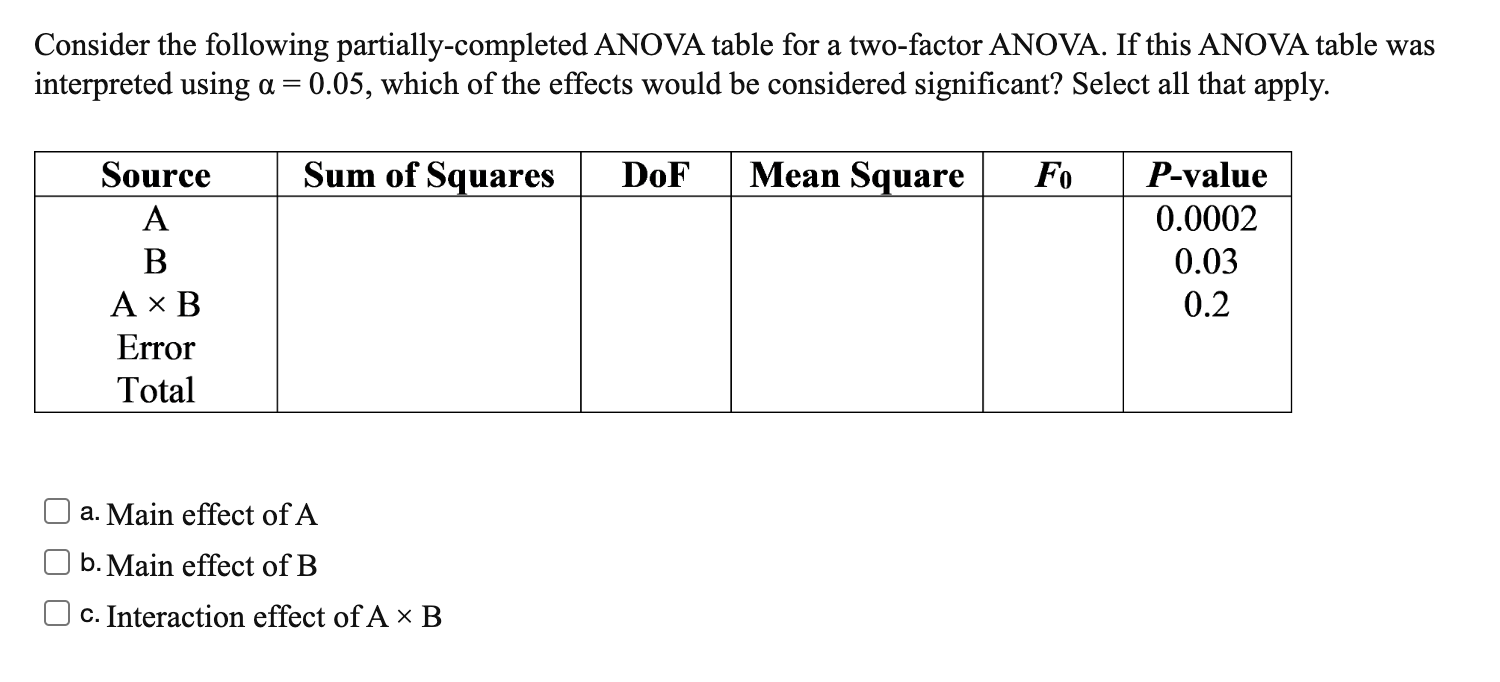 Solved Consider the following partially-completed ANOVA | Chegg.com