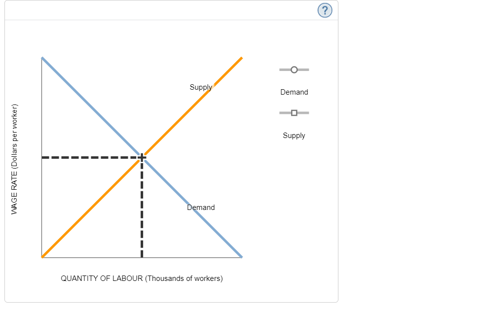 Solved 7. Labour unions - Employee power The following graph | Chegg.com