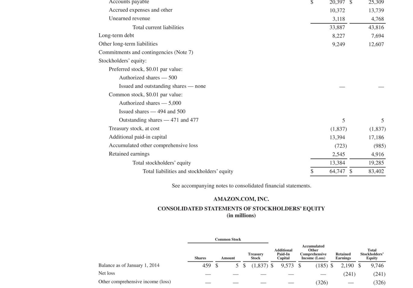 Appendix D Specimen Financial Statements: Amazon.com, | Chegg.com