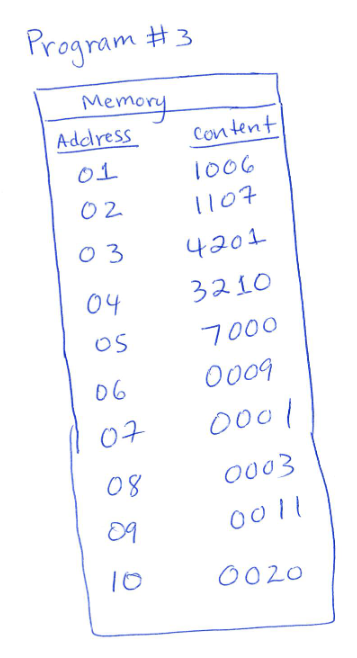 Solved Machine Cycle Lab Assignment Directions: - Work with | Chegg.com