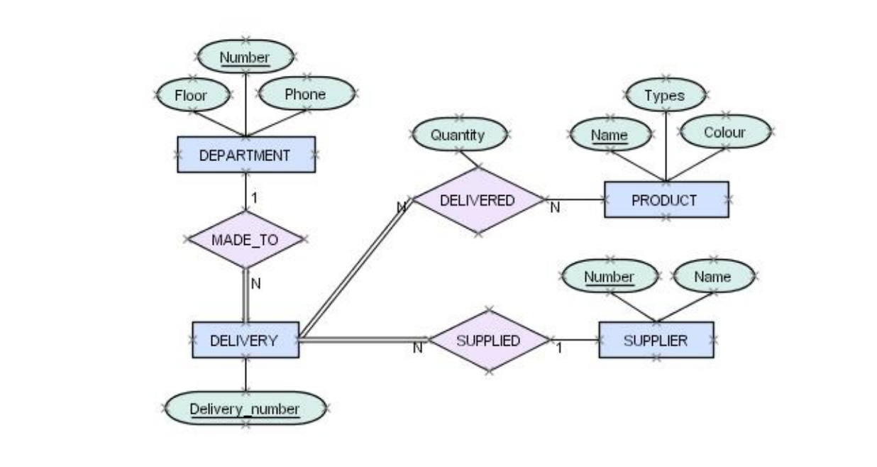 Solved Floor Number Phone DEPARTMENT MADE TO N DELIVERY | Chegg.com