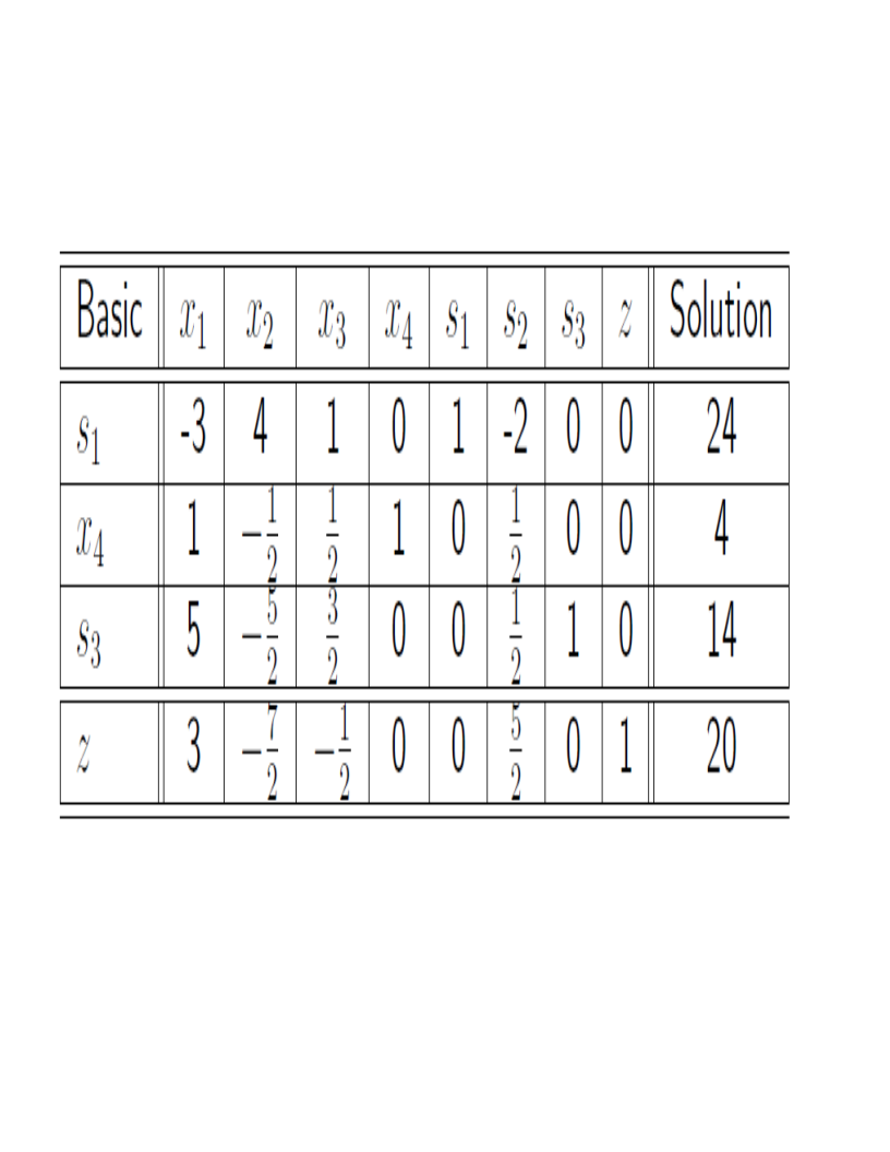 Solved 1) Perform the next iteration of the simplex tableau | Chegg.com