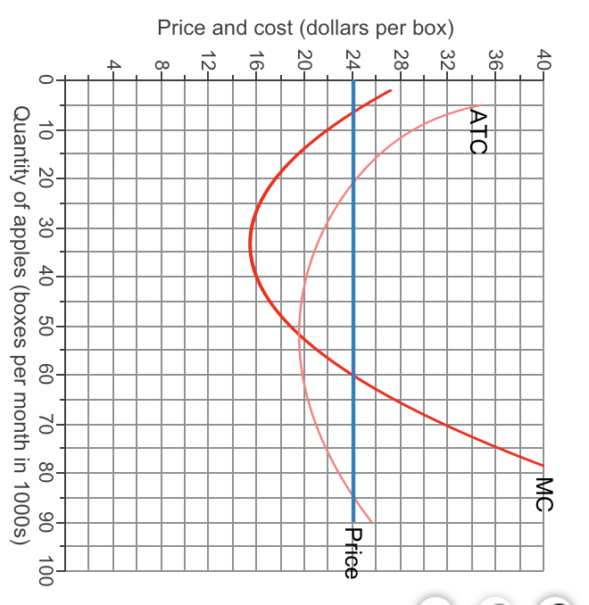 Solved Farmer Smith grows apples. The average total cost and | Chegg.com