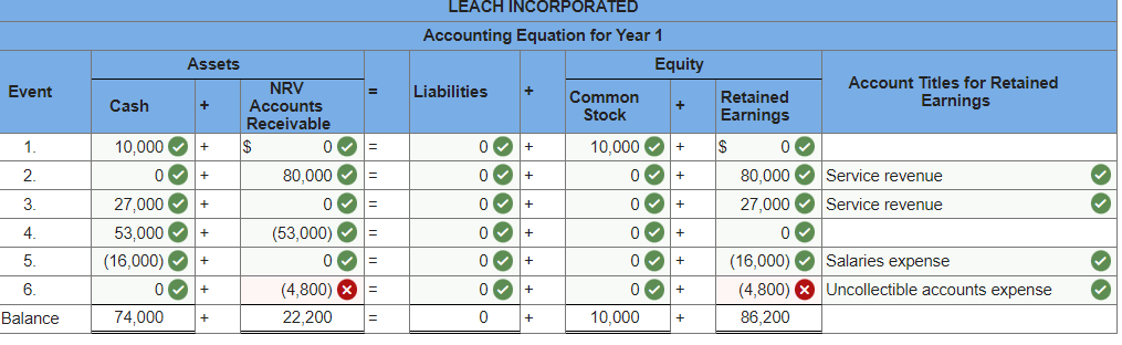 Solved Leach Incorporated experienced the following events | Chegg.com