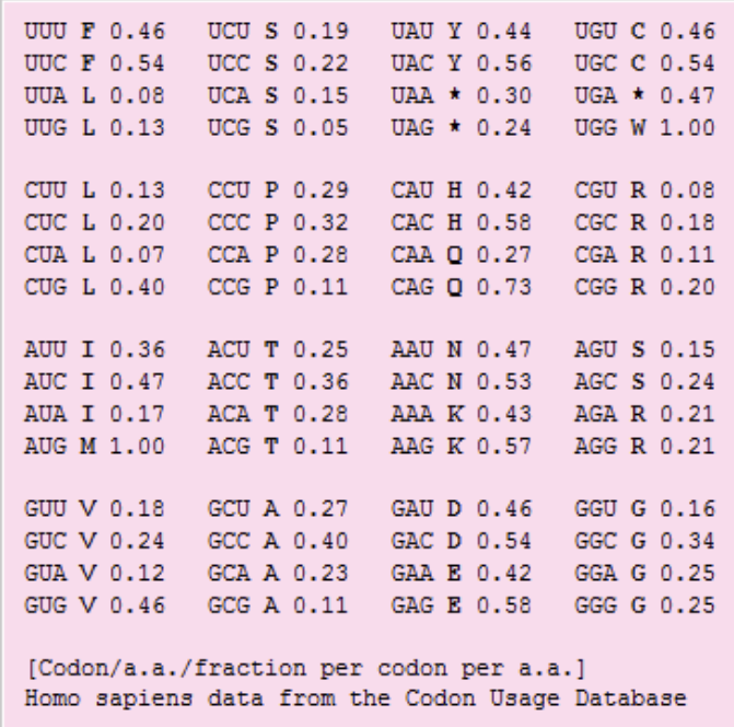 How to use following codon table to design a control | Chegg.com