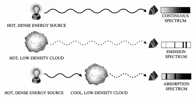 Solved 4. There are dark lines in the absorption spectrum | Chegg.com