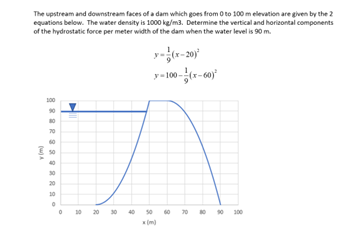 Solved The upstream and downstream faces of a dam which goes | Chegg.com