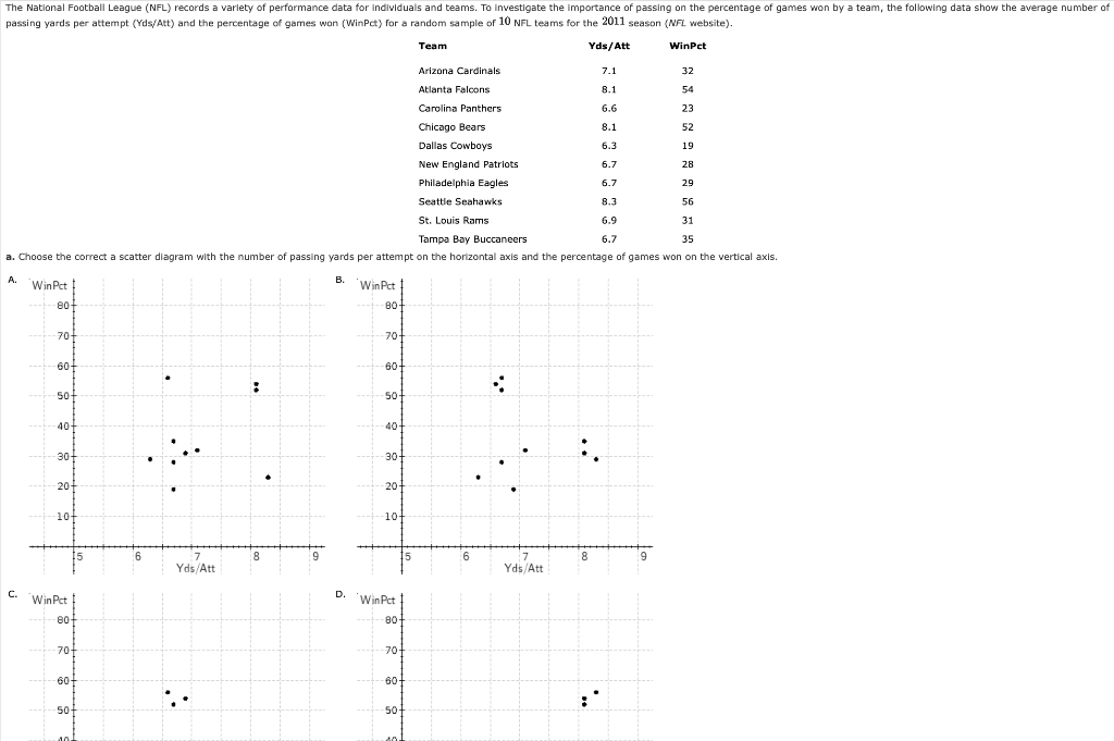 Solved passing yards per attempt (Yds/Att) and the | Chegg.com