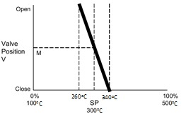 Solved Calculate the gain and proportional band for the | Chegg.com