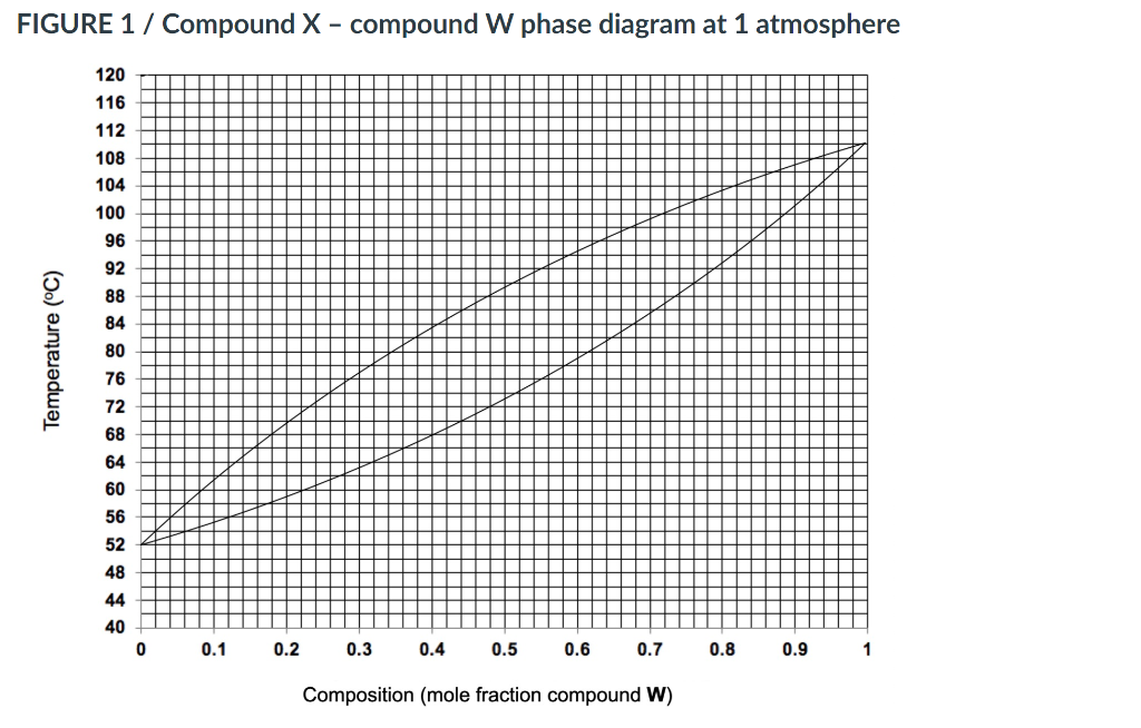 Solved FIGURE 1 / Compound X - compound W phase diagram at 1 | Chegg.com