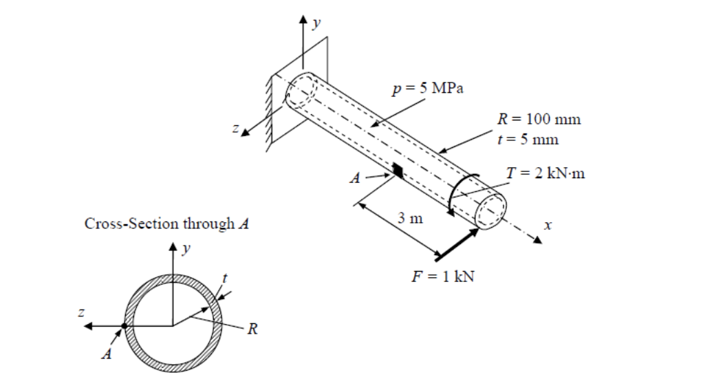 Solved Cross-Section thrcPr\#3: (30 pts) The pressurized | Chegg.com