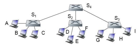 Solved See the following network using Switches S1, S2, S3, | Chegg.com