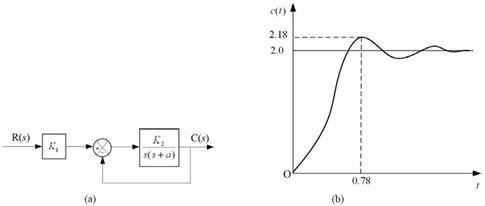 Solved 5. A servo system and its time response under unit | Chegg.com