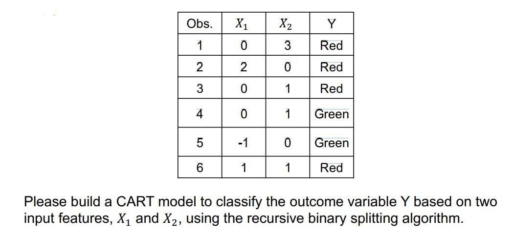 Solved Please build a CART model to classify the outcome | Chegg.com