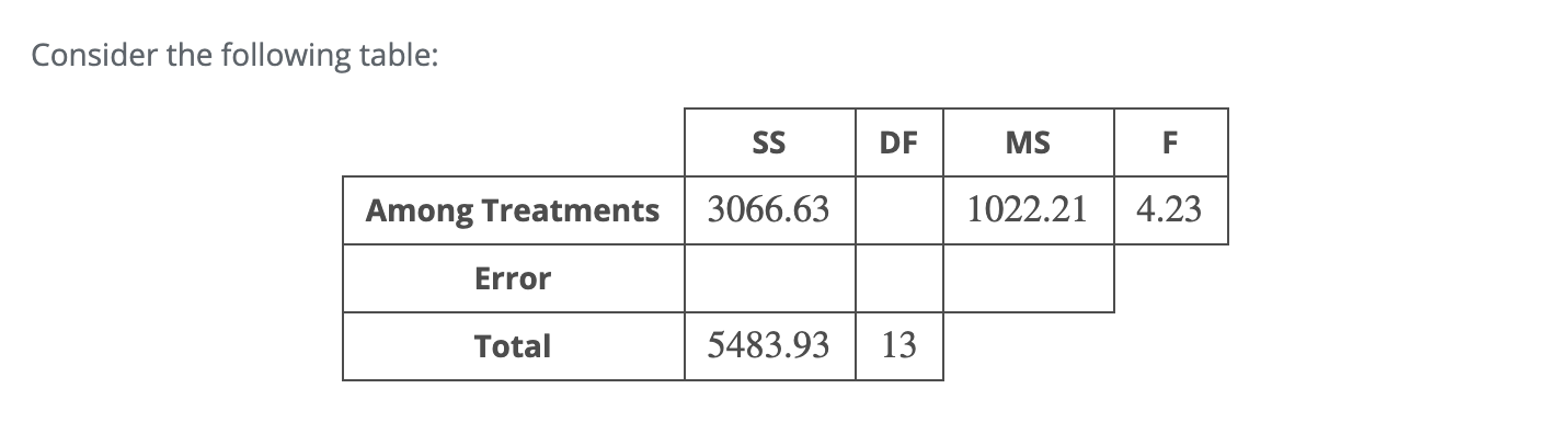 Solved Step 7 of 8: What is the critical value of F at the | Chegg.com