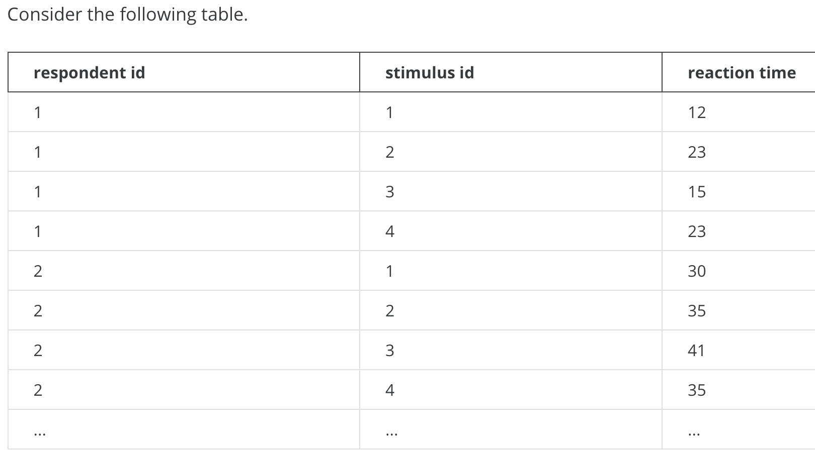 Solved Consider the following table. respondent id stimulus | Chegg.com