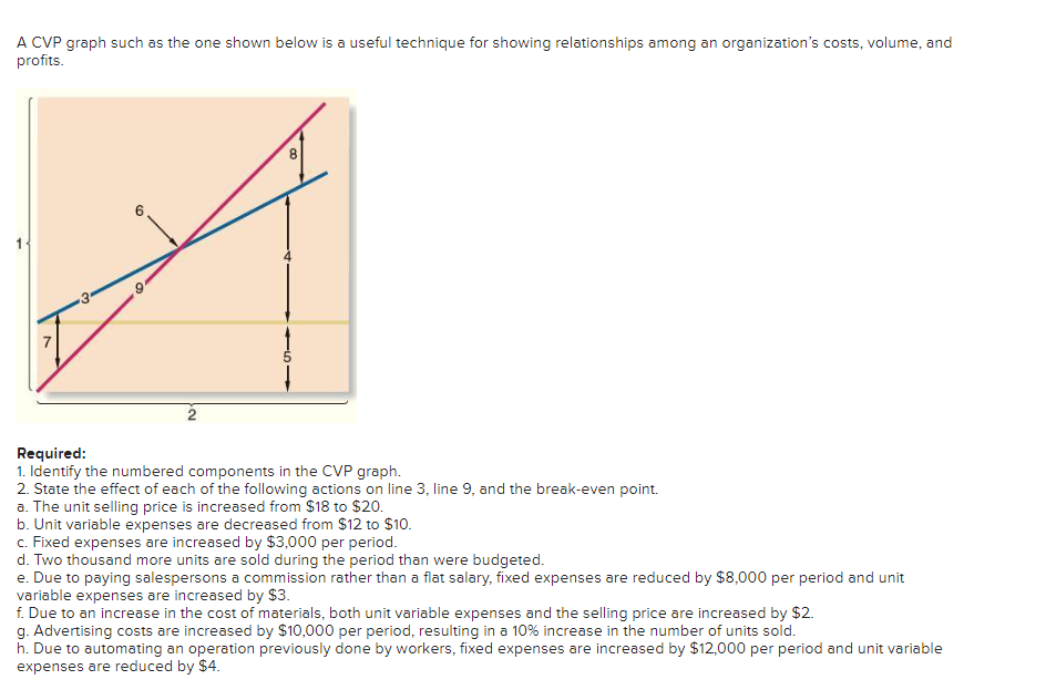 Solved A CVP graph such as the one shown below is a useful | Chegg.com