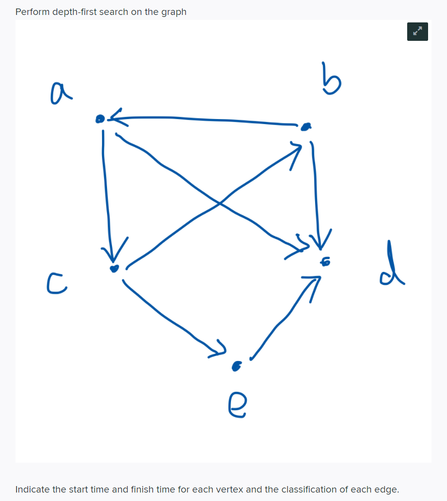 Solved Perform depth-first search on the graph a b 0 d С | Chegg.com