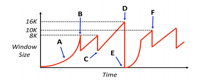 Solved Consider the following graph of TCP throughput (NOT | Chegg.com