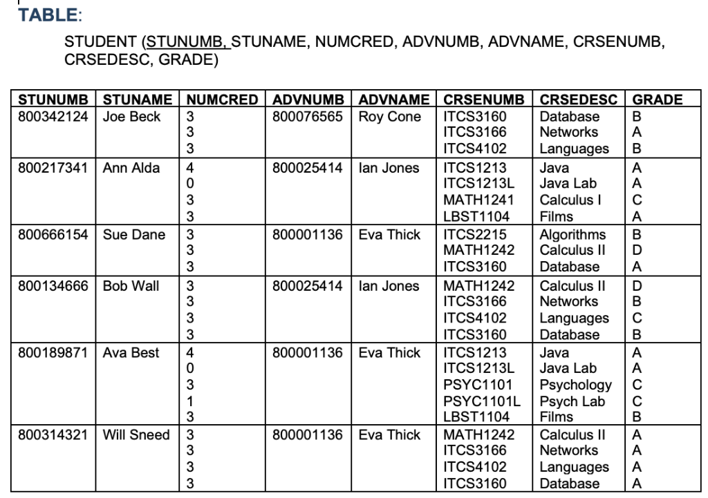 Solved TABLE: STUDENT (STUNUMB.STUNAME, NUMCRED, ADVNUMB, | Chegg.com
