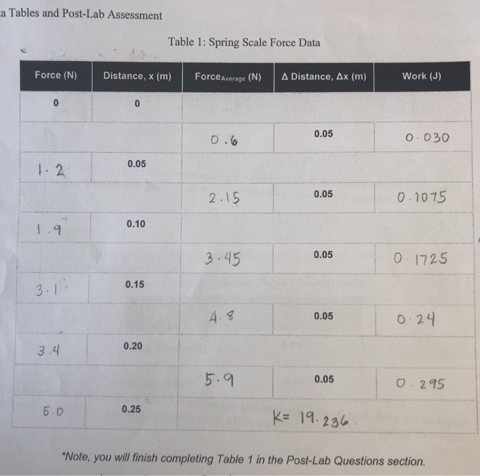 Solved a Tables and Post-Lab Assessment Table 1: Spring | Chegg.com
