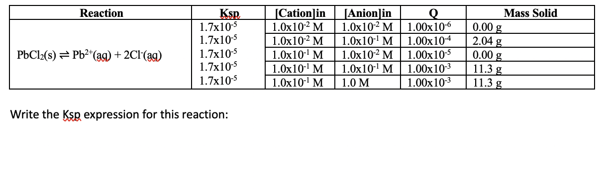 Solved Reaction Mass Solid Ks 1.7x10-5 1.7x10-5 1.7x10-5 | Chegg.com