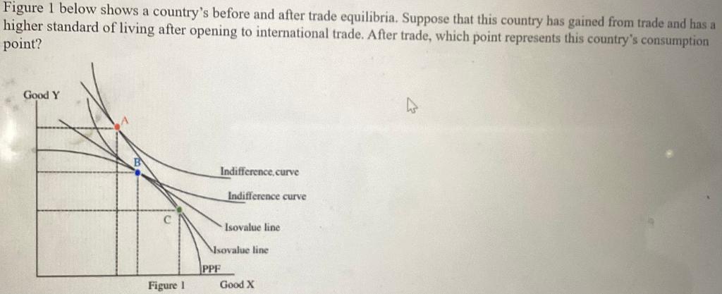 Solved Figure 1 below shows a country's before and after | Chegg.com