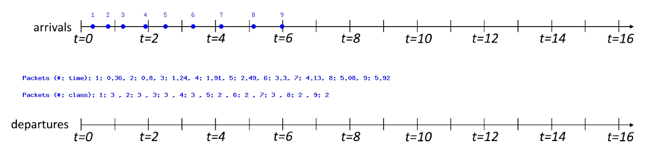 Solved Consider the arrival of nine packets to an output | Chegg.com