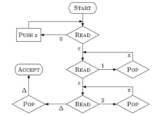 Solved Consider the following non-deterministic PDA: a. [5 | Chegg.com