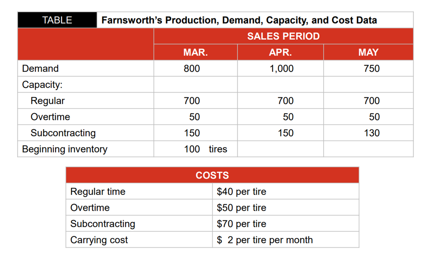 Solved Write an Aggrerate planning Transportation | Chegg.com