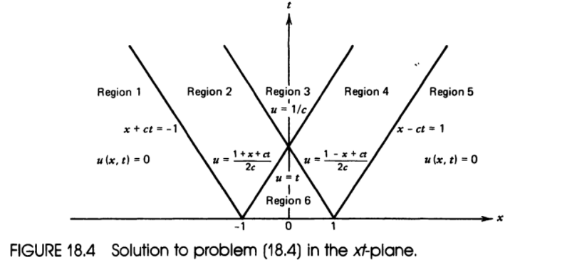 Solved 3. (10 points) Consider the IVP given by PDE ULL Un | Chegg.com