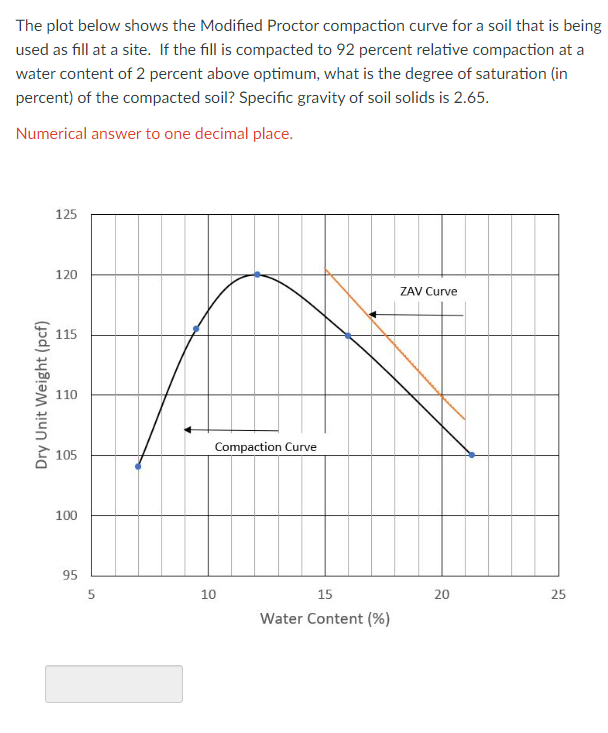 Solved The plot below shows the Modified Proctor compaction | Chegg.com