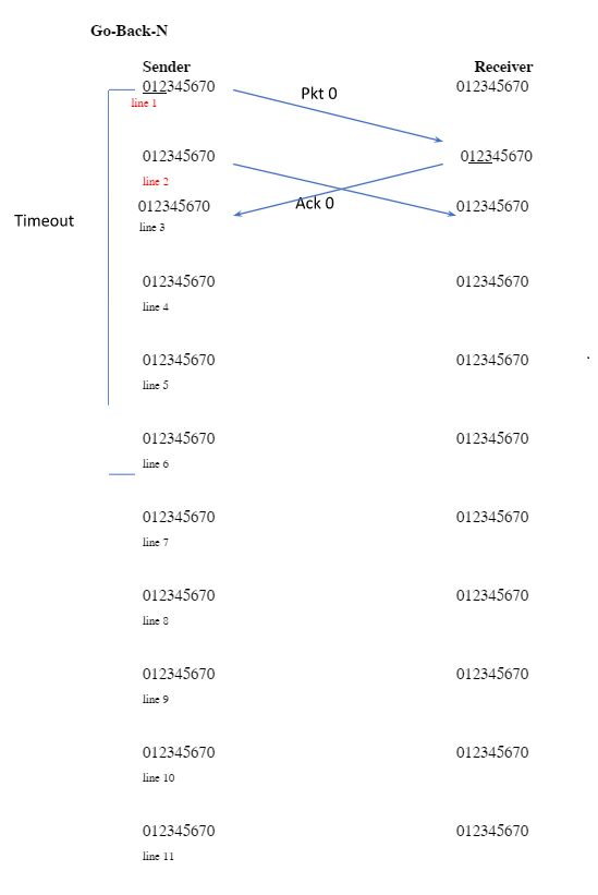 1. Go-back-N and Selective Repeat ( 20 points) Assume | Chegg.com