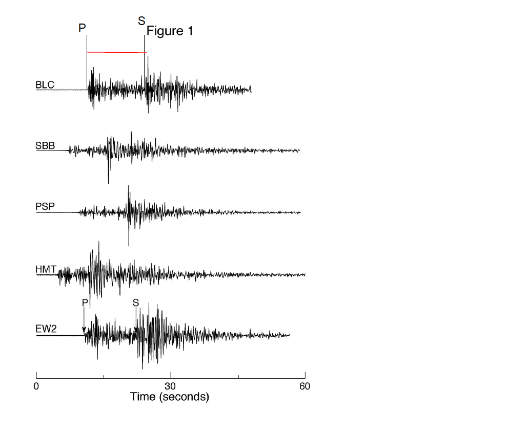 Solved Determine where the first P and S saves are. The | Chegg.com