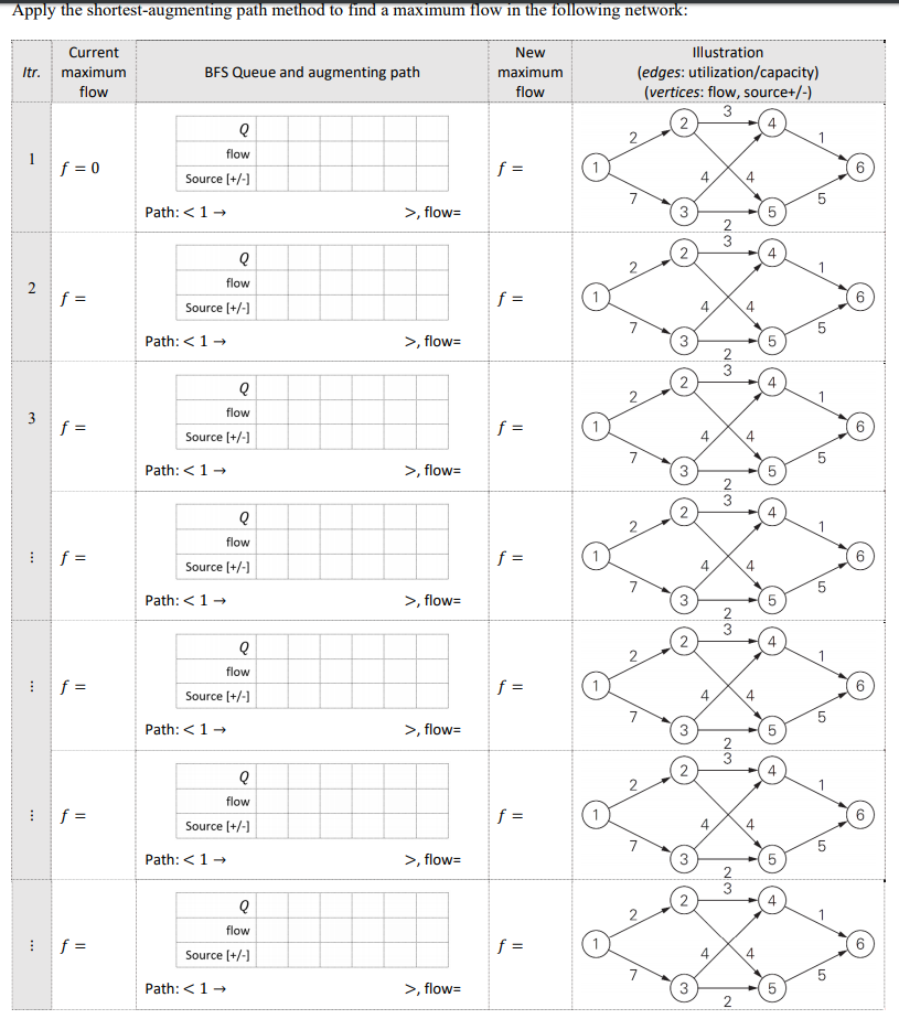 Solved Ford-Fulkerson Algorithm Apply the shortest | Chegg.com
