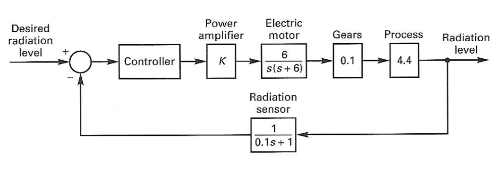 Shown below is a closed-loop rod positioning system | Chegg.com