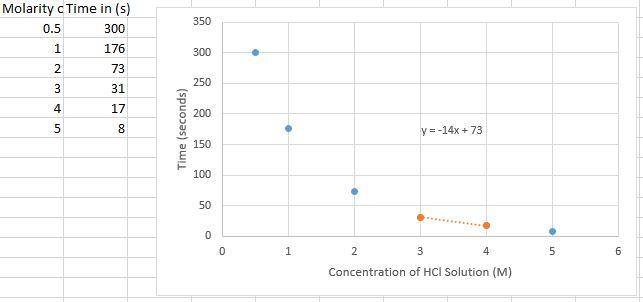 Solved When placed in the unknown concentration of HCL the | Chegg.com