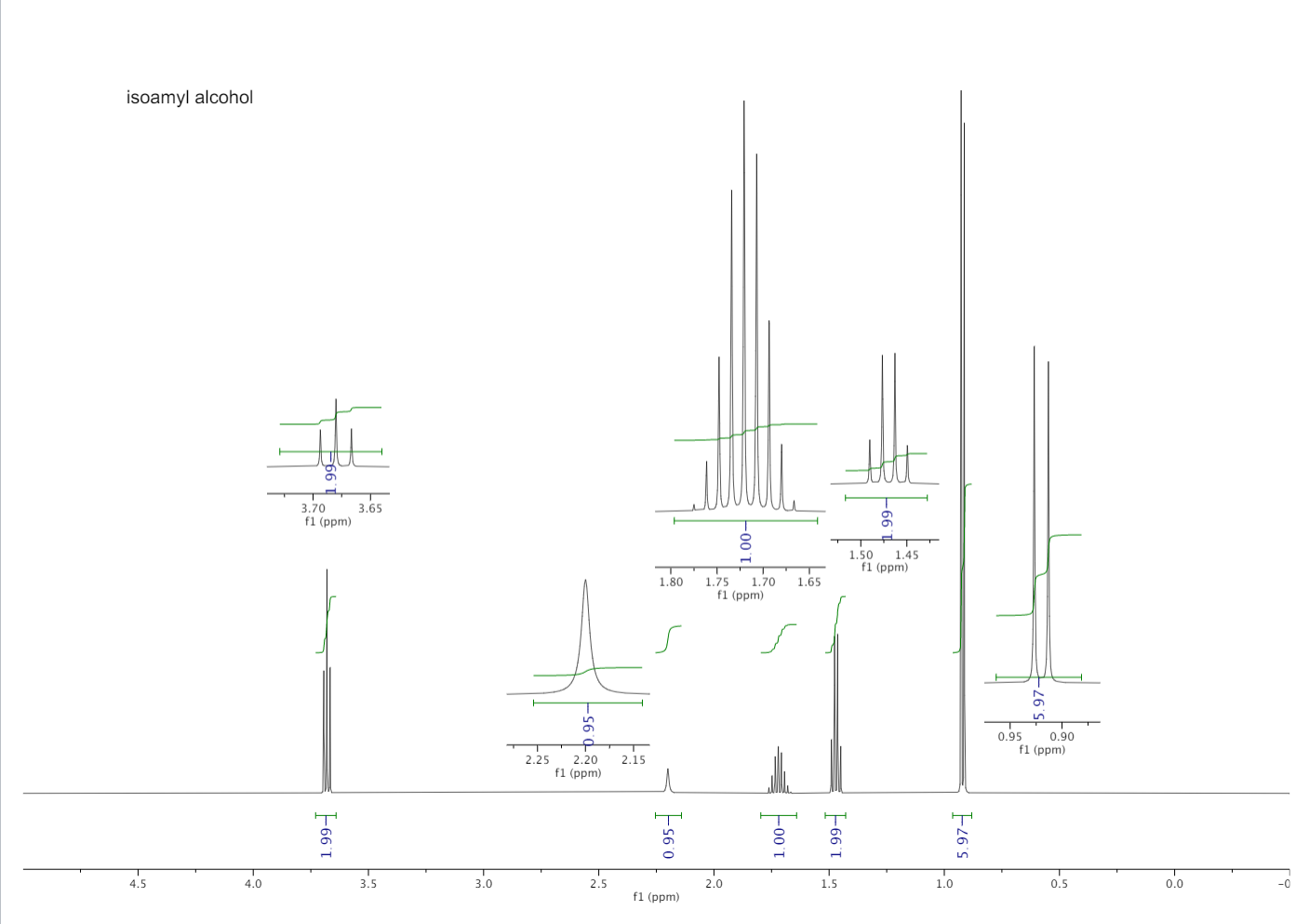 Isoamyl Alcohol Nmr