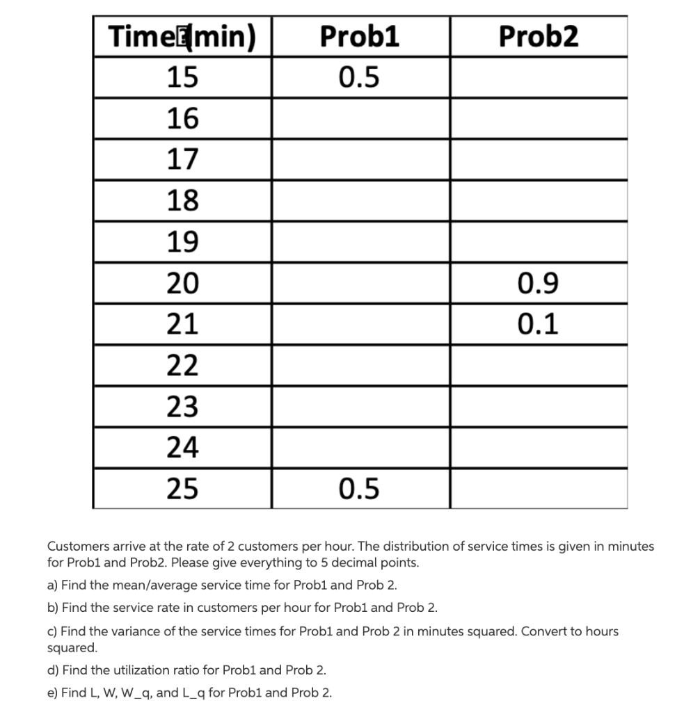 Solved Prob2 TimeE min) 15 16 Prob1 0.5 17 18 19 20 21 0.9 | Chegg.com