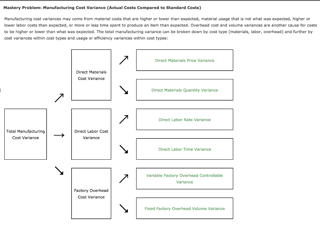 Solved Mastery Problem: Manufacturing Cost Variance (Actual | Chegg.com